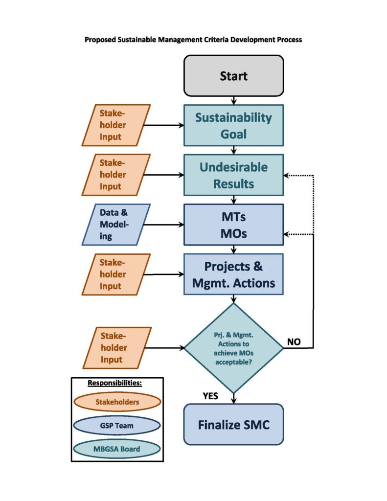Sustainable Management Criteria Flow Chart - Mound Basin GSA
